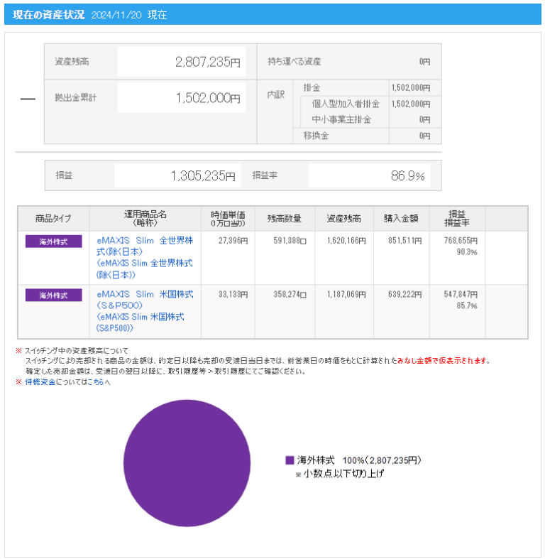 【iDeCo】2024年11月現在の資産公開【公務員×会社員】 | ワーママ★ハレバレちゃんの資産運用～選択肢の多い人生を！～